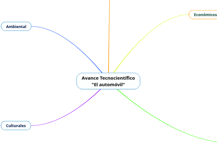 Avance Tecnocientífico 'El automóvil' - Mind Map